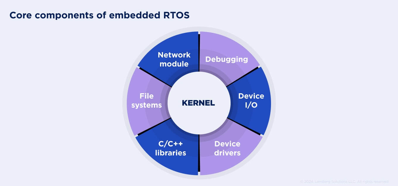 Choosing The Right Rtos For Your Embedded System Lemberg Solutions
